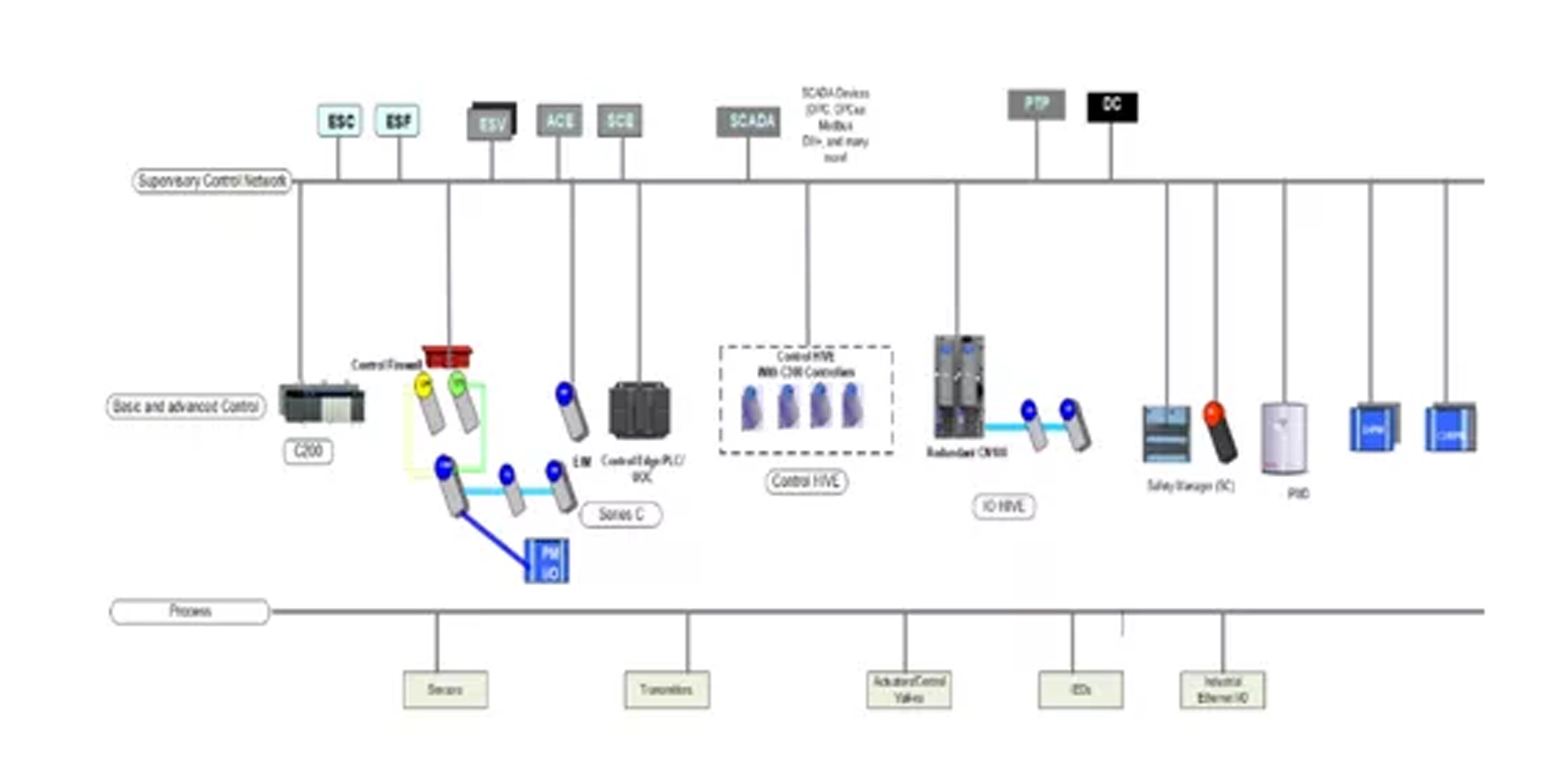 Experion® PKS/PMD パーツ